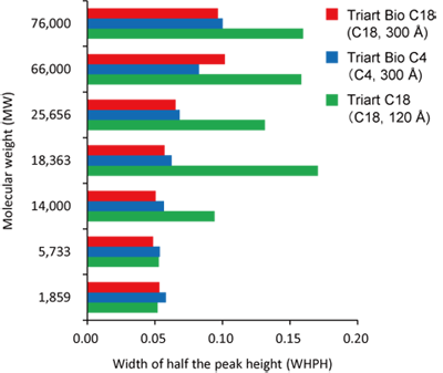 YMC | 액체 크로마토그래피 연구 파트너